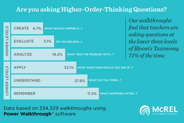 Higher-order questioning inspires higher-level thinking - McREL ...