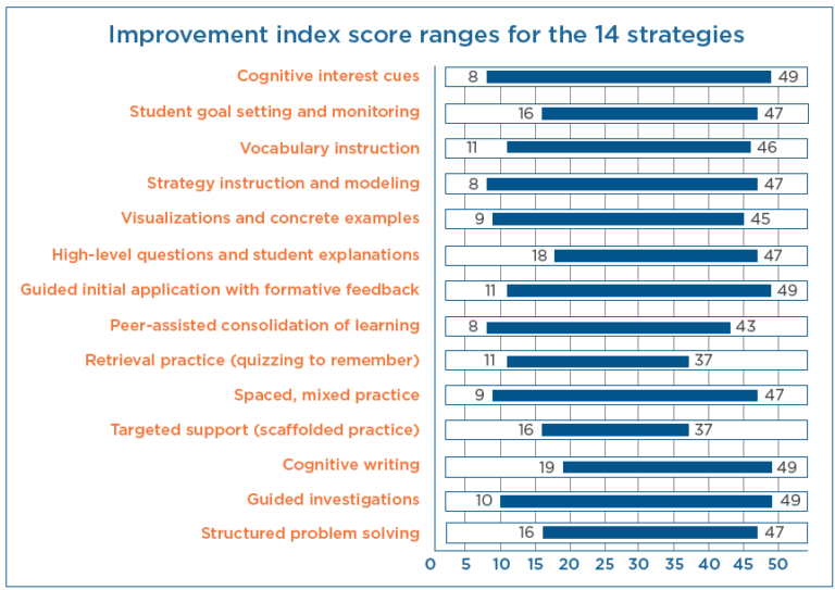 Going slow to go fast, with best first instruction - The McREL Institute
