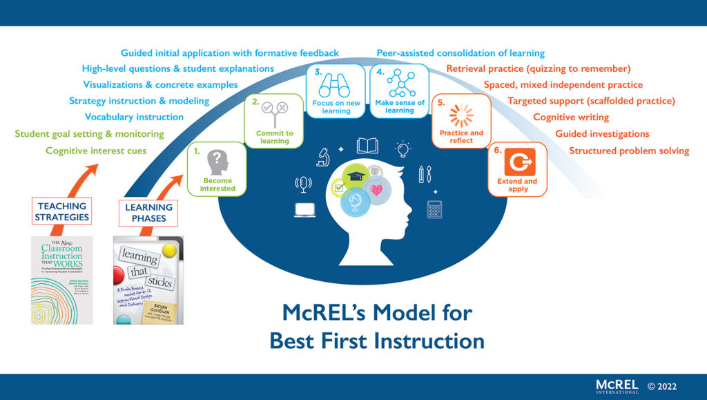 Classroom Instruction That Works